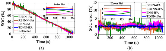 State of Charge Estimation in Lithium-Ion Batteries: A Neural Network ...