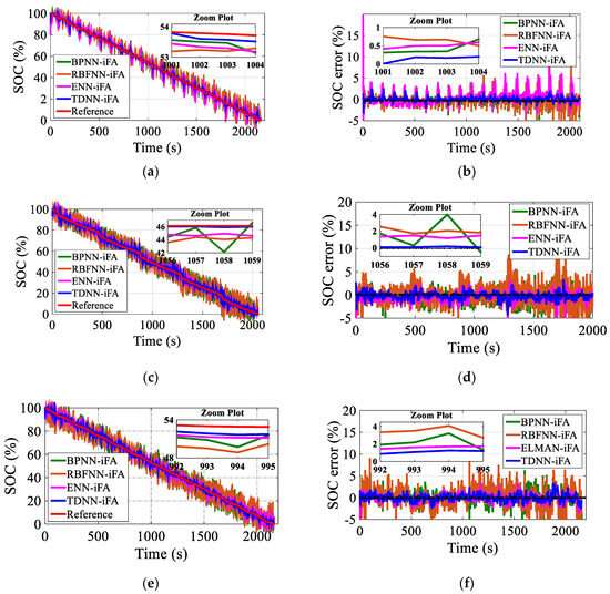 State of Charge Estimation in Lithium-Ion Batteries: A Neural Network ...