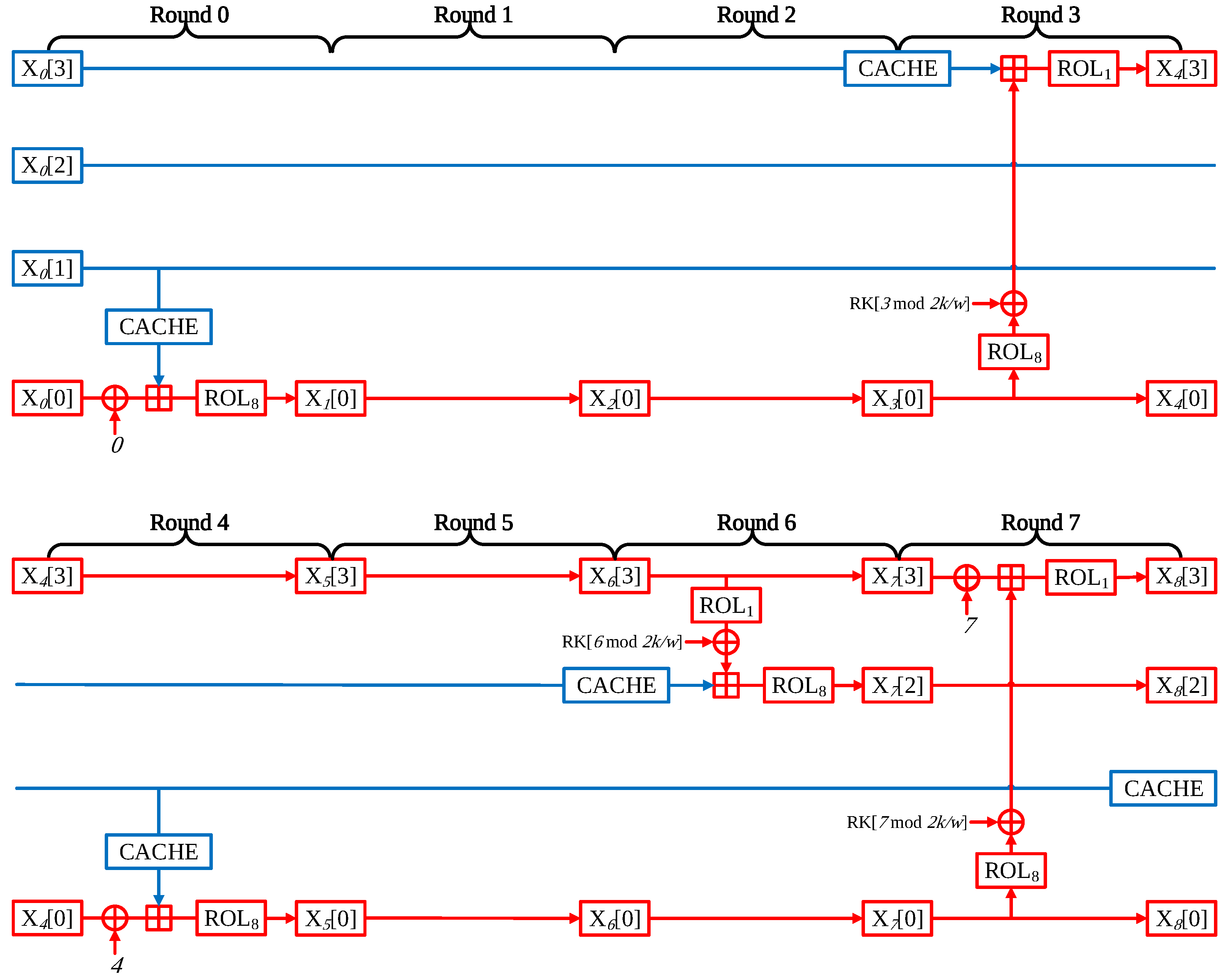 Electronics | Free Full-Text | Designing a CHAM Block Cipher on Low-End Microcontrollers for ...