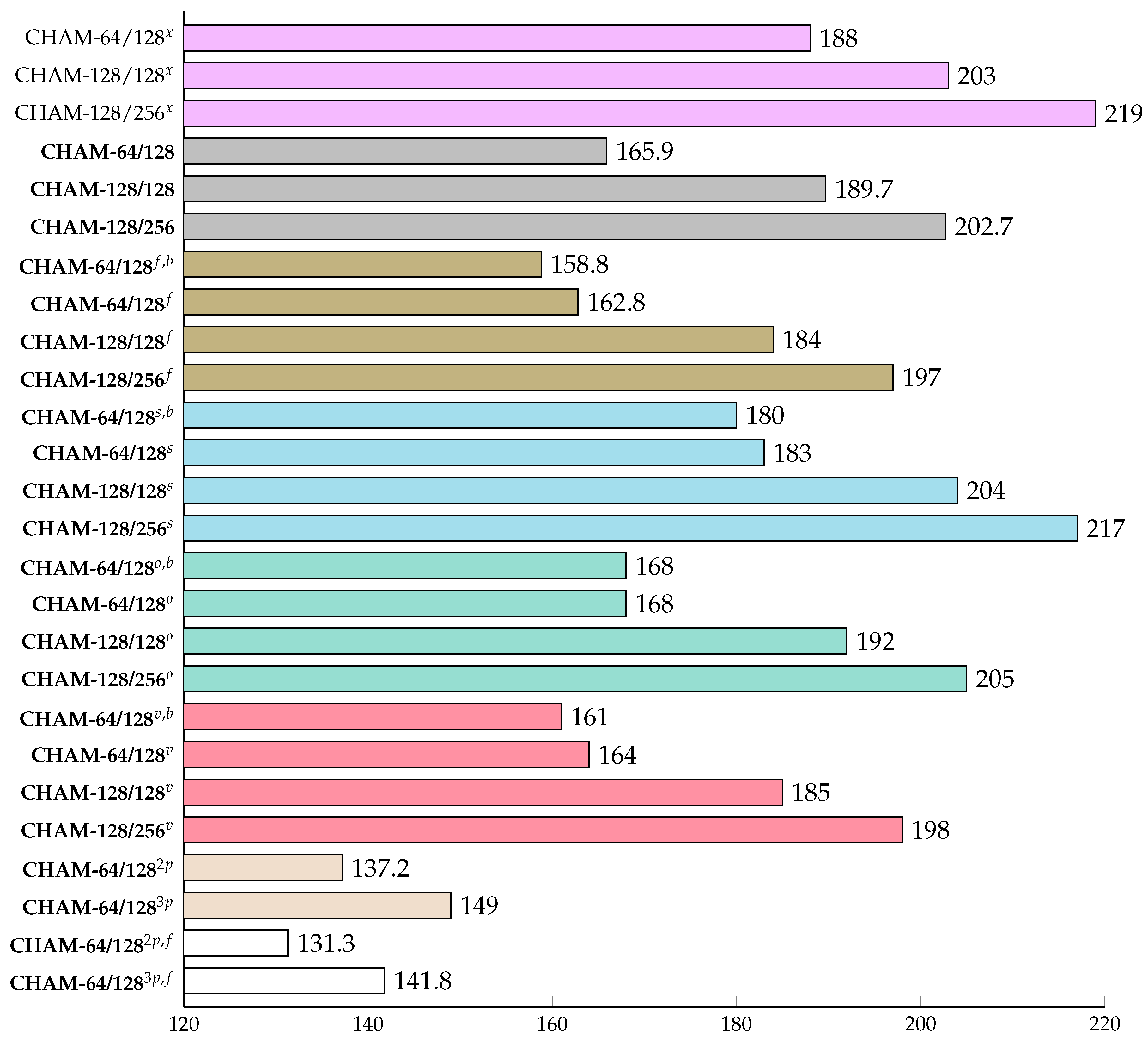 Electronics | Free Full-Text | Designing a CHAM Block Cipher on Low-End Microcontrollers for ...