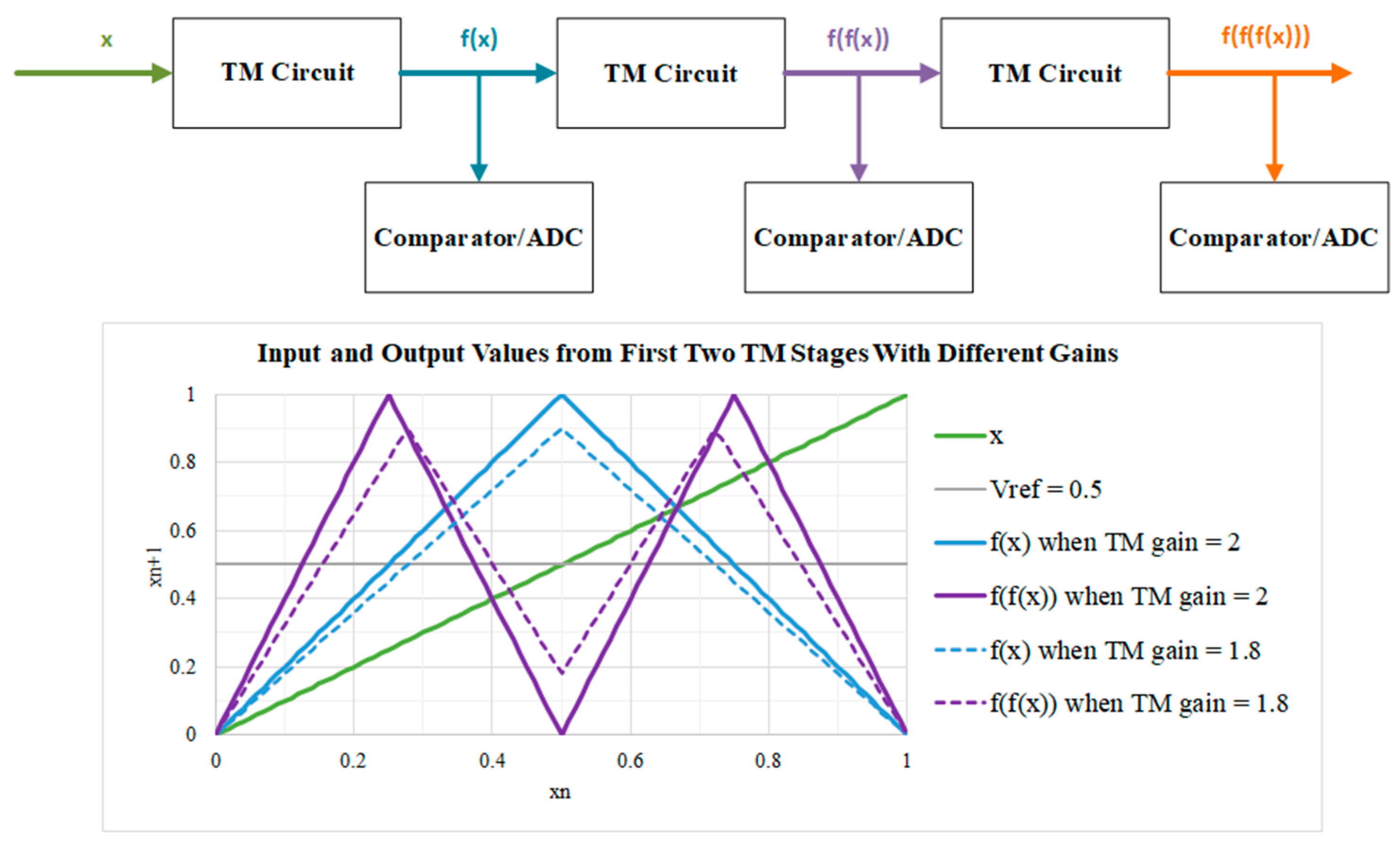 Digital System Performance Enhancement of a Tent Map-Based ADC for ...