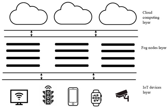 Electronics | Free Full-Text | An Anomaly Mitigation Framework for IoT Using Fog Computing