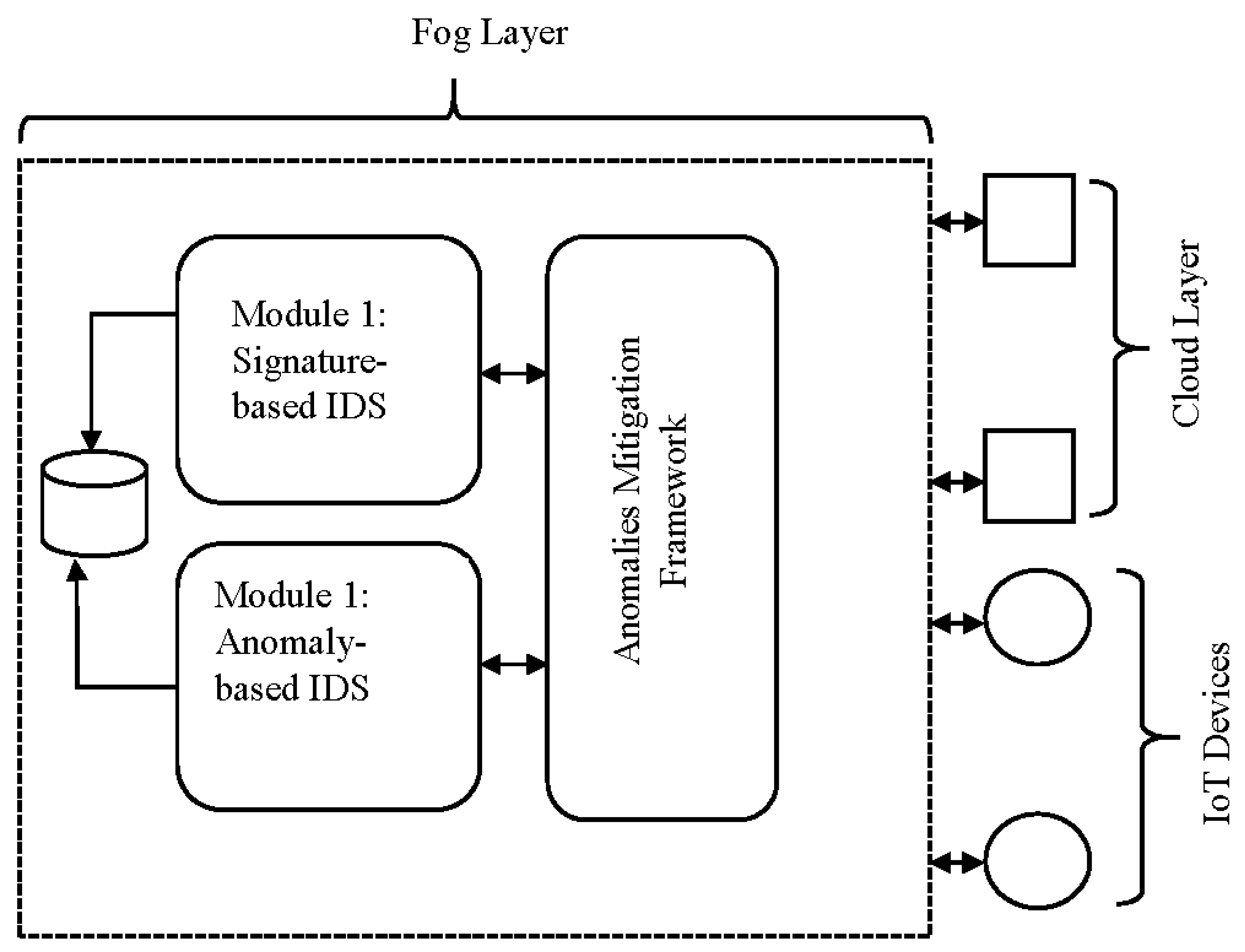 Electronics | Free Full-Text | An Anomaly Mitigation Framework for IoT ...