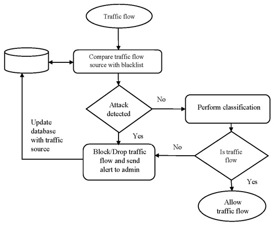 Electronics | Free Full-Text | An Anomaly Mitigation Framework for IoT Using Fog Computing