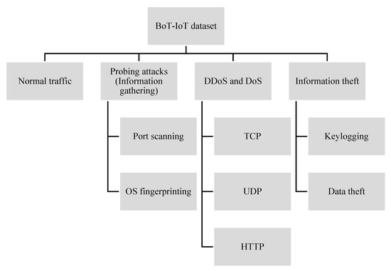 Electronics | Free Full-Text | An Anomaly Mitigation Framework for IoT Using Fog Computing