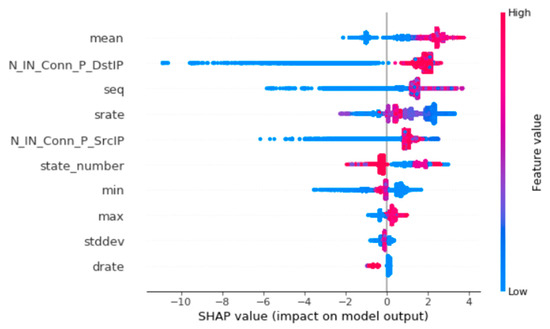 Electronics | Free Full-Text | An Anomaly Mitigation Framework for IoT Using Fog Computing