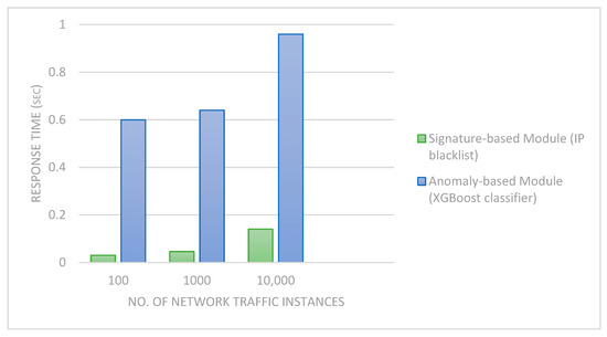 Electronics | Free Full-Text | An Anomaly Mitigation Framework for IoT Using Fog Computing
