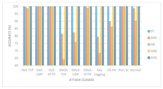 Electronics | Free Full-Text | An Anomaly Mitigation Framework for IoT Using Fog Computing