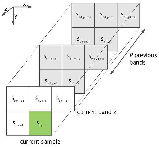 Lossy Hyperspectral Image Compression on a Reconfigurable and Fault-Tolerant FPGA-Based Adaptive ...