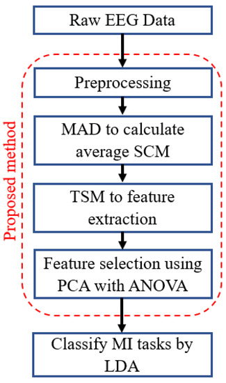Motor-Imagery Classification Using Riemannian Geometry with Median Absolute Deviation