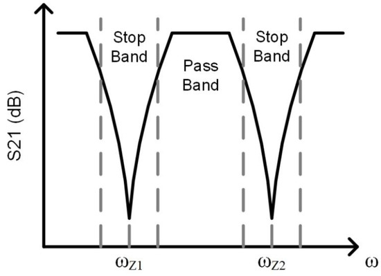 Design of a Ka-Band U-Shaped Bandpass Filter with 20-GHz Bandwidth in 0 ...