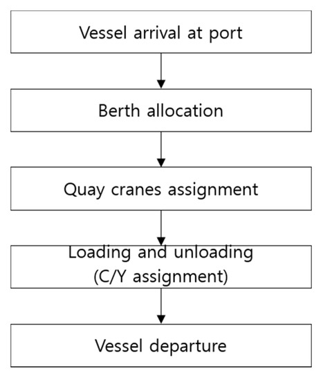 Cloud-Based Virtual Port-Container Terminal Establishment and Operation ...
