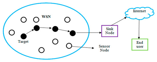 Optimization of Routing-Based Clustering Approaches in Wireless Sensor Network: Review and Open ...