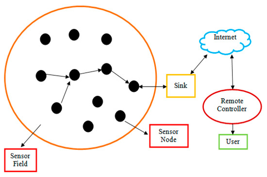 Optimization of Routing-Based Clustering Approaches in Wireless Sensor Network: Review and Open ...