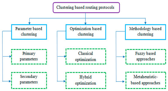Optimization of Routing-Based Clustering Approaches in Wireless Sensor Network: Review and Open ...
