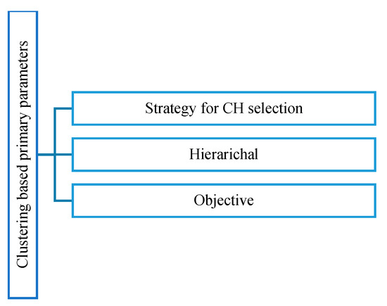 Optimization of Routing-Based Clustering Approaches in Wireless Sensor ...