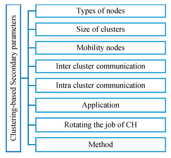 Optimization of Routing-Based Clustering Approaches in Wireless Sensor Network: Review and Open ...