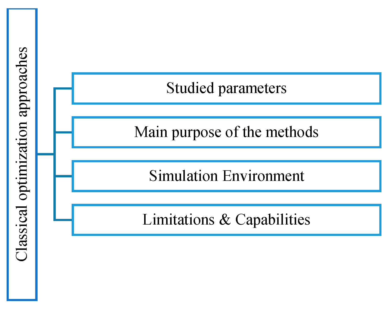 Optimization of Routing-Based Clustering Approaches in Wireless Sensor Network: Review and Open ...