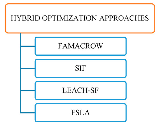 Optimization of Routing-Based Clustering Approaches in Wireless Sensor Network: Review and Open ...