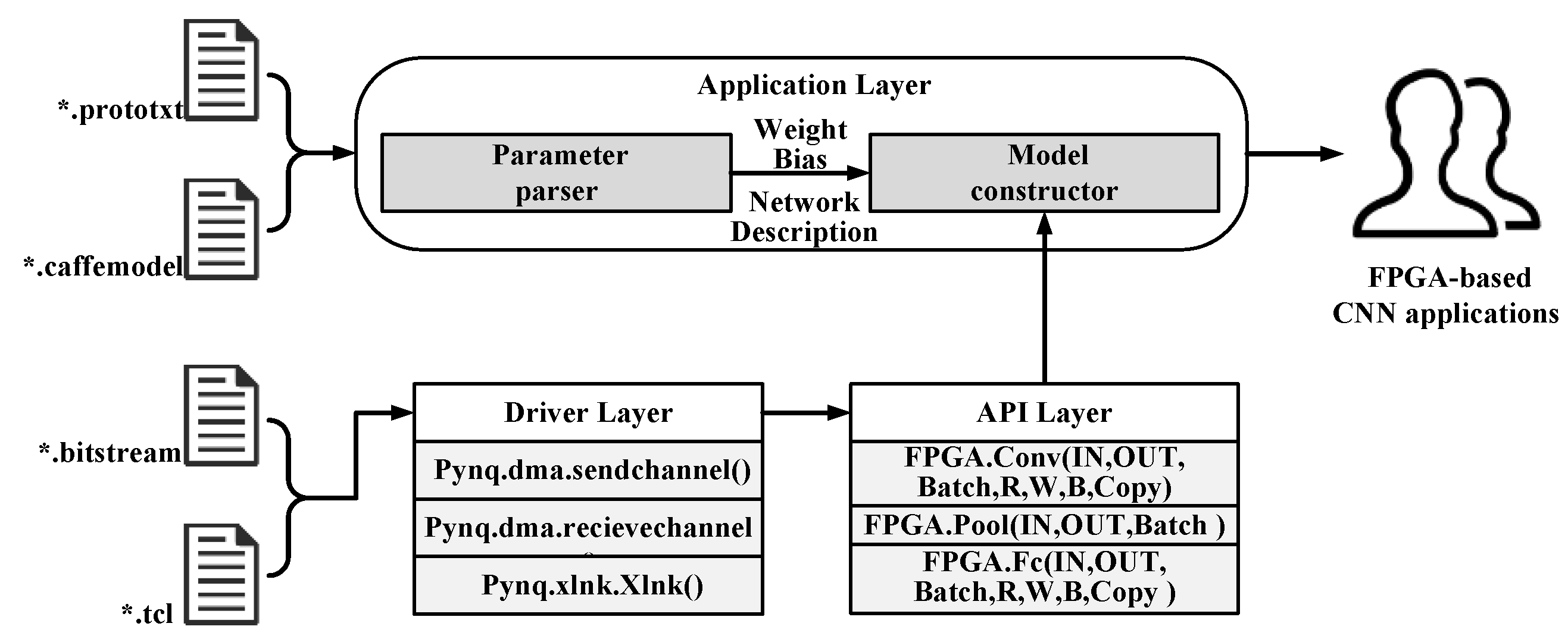 FPGA Acceleration of CNNs-Based Malware Traffic Classification