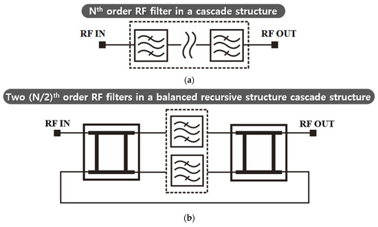 Absorptive K-Band Bandpass Filter Using a Balanced Recursive Structure