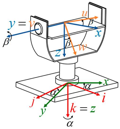 A Robust Double Active Control System Design for Disturbance Suppression of a Two-Axis Gimbal System