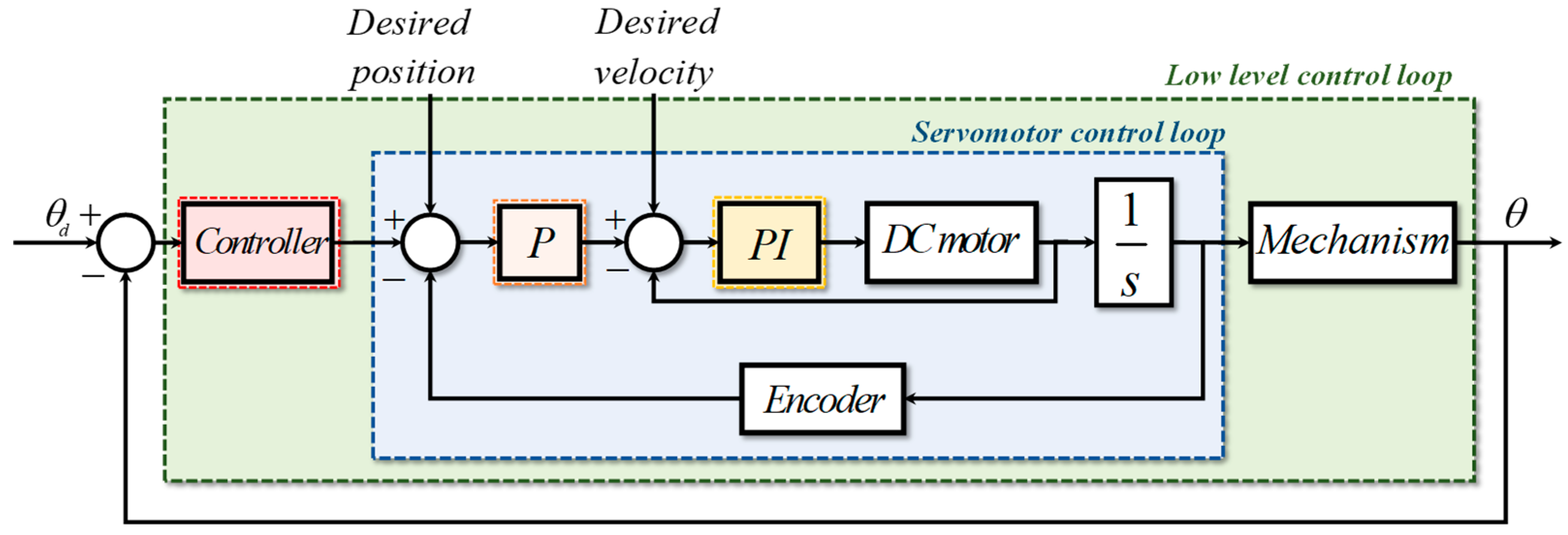 A Robust Double Active Control System Design for Disturbance ...
