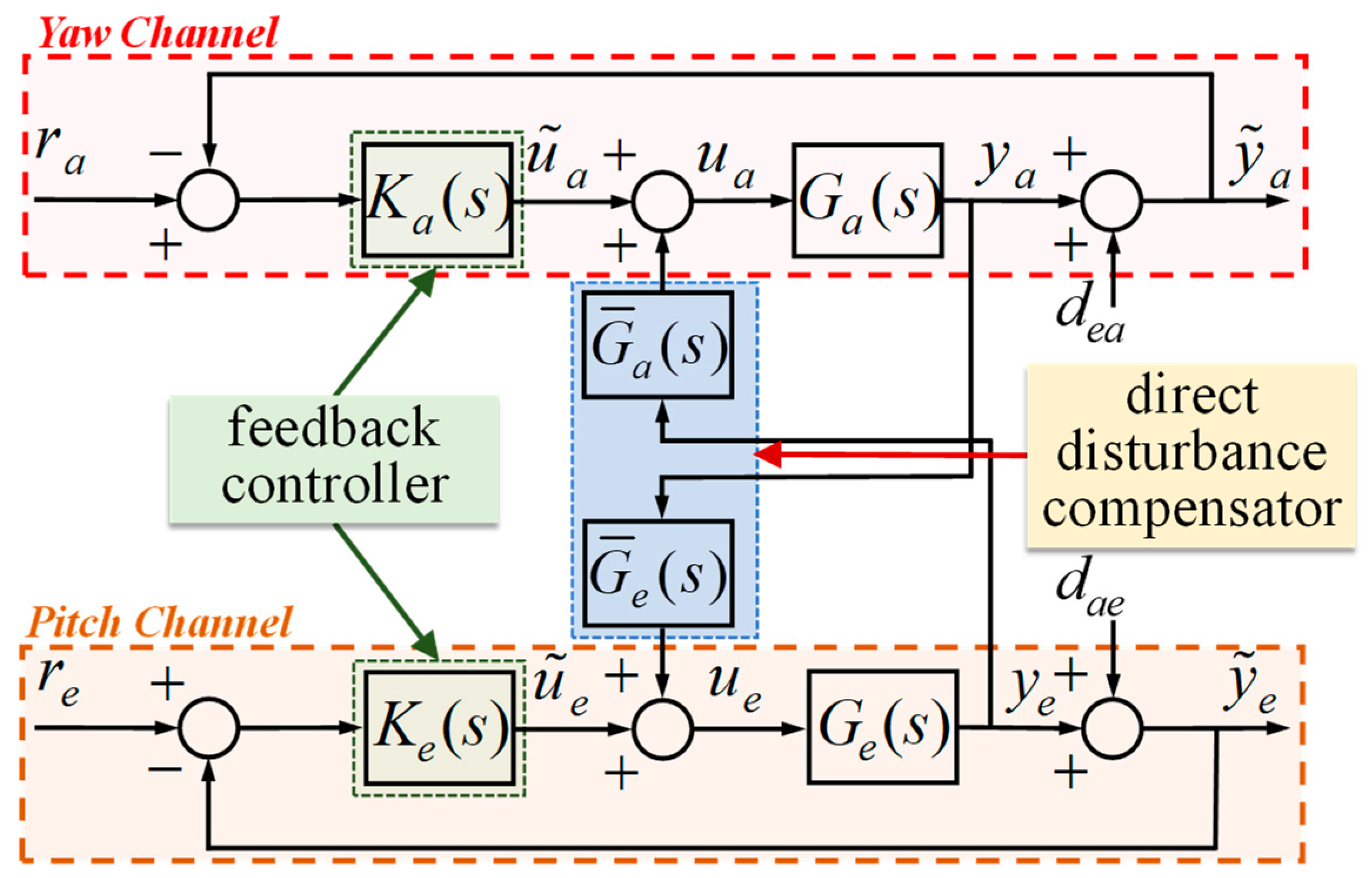 A Robust Double Active Control System Design for Disturbance ...