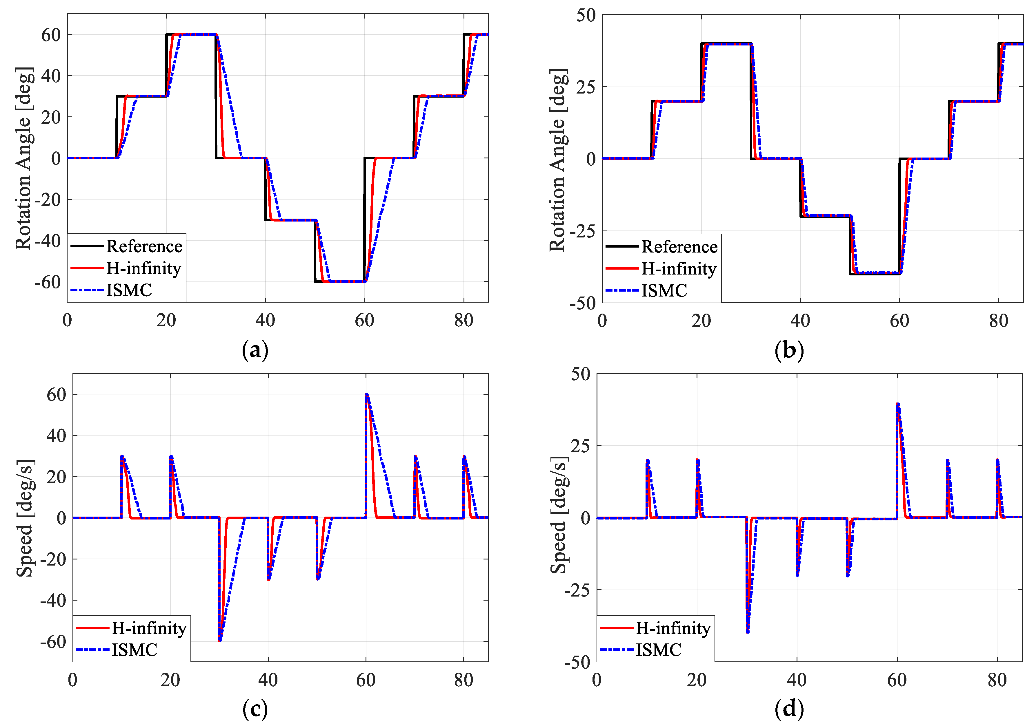 A Robust Double Active Control System Design for Disturbance ...