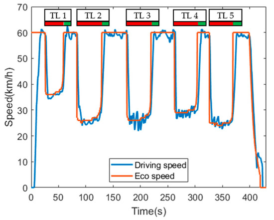 Integrating Driving Hardware-in-the-Loop Simulator with Large-Scale VANET Simulator for ...