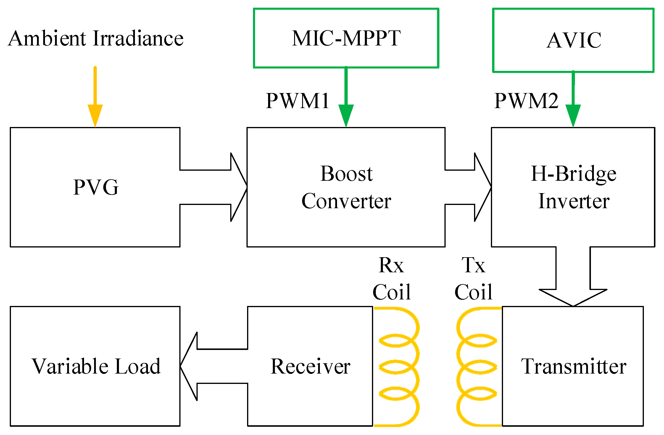 An Adaptive Current Limiting Controller for a Wireless Power ...