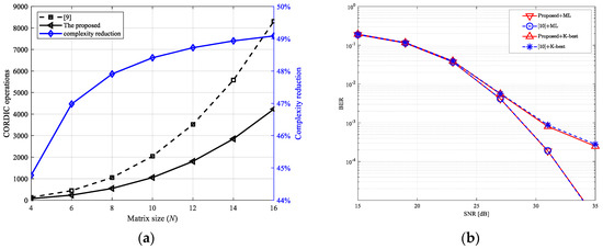 Design and VLSI Implementation of a Reduced-Complexity Sorted QR Decomposition for High-Speed ...