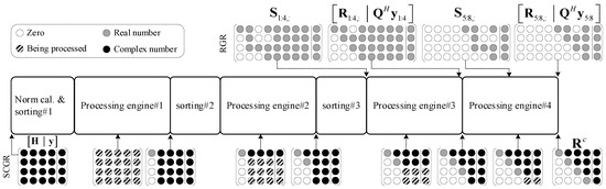 Design and VLSI Implementation of a Reduced-Complexity Sorted QR Decomposition for High-Speed ...