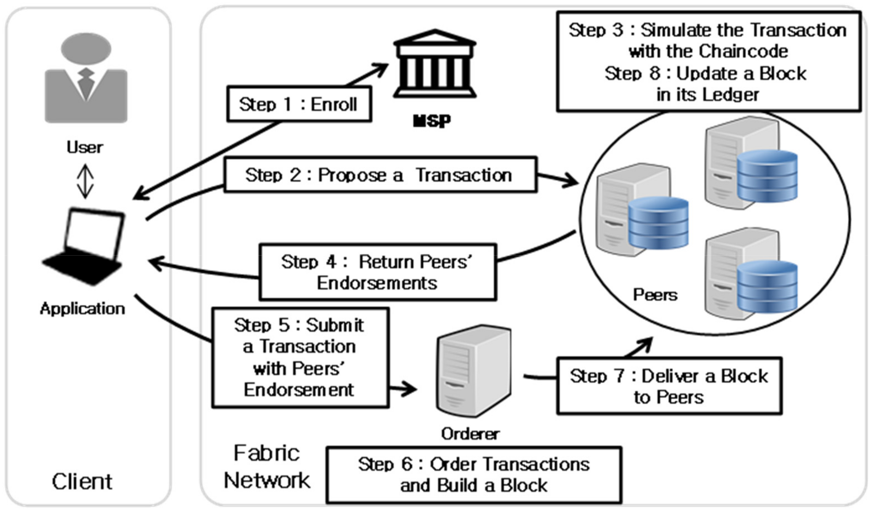 HyperLedger Fabric-Based Proactive Defense against Inside Attackers in the WSN With Trust Mechanism