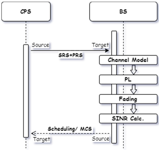A Machine Learning Approach for 5G SINR Prediction