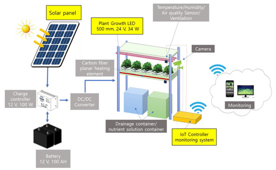 A Study on Modular Smart Plant Factory Using Morphological Image Processing