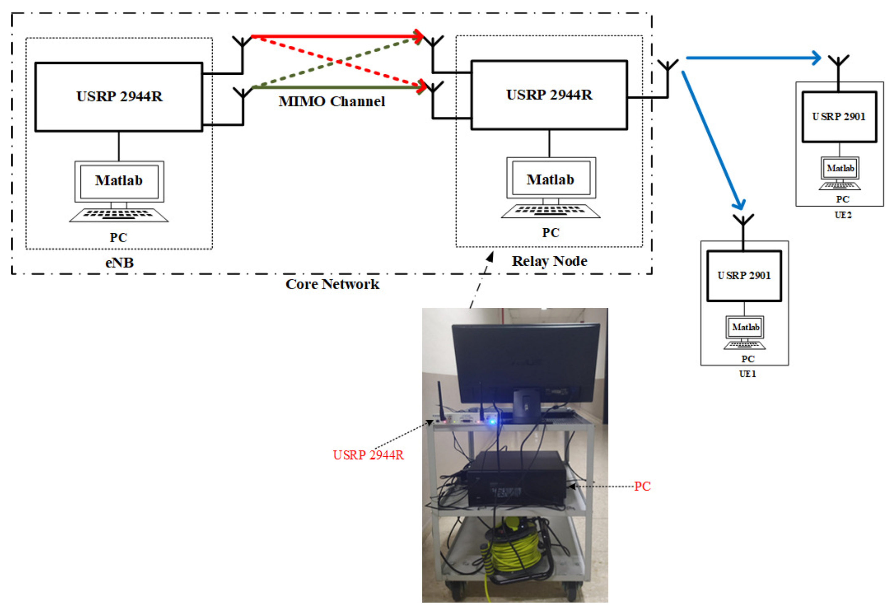 MIMO Channel Estimation in an SDR Platform for Evaluation of D&F Relay ...