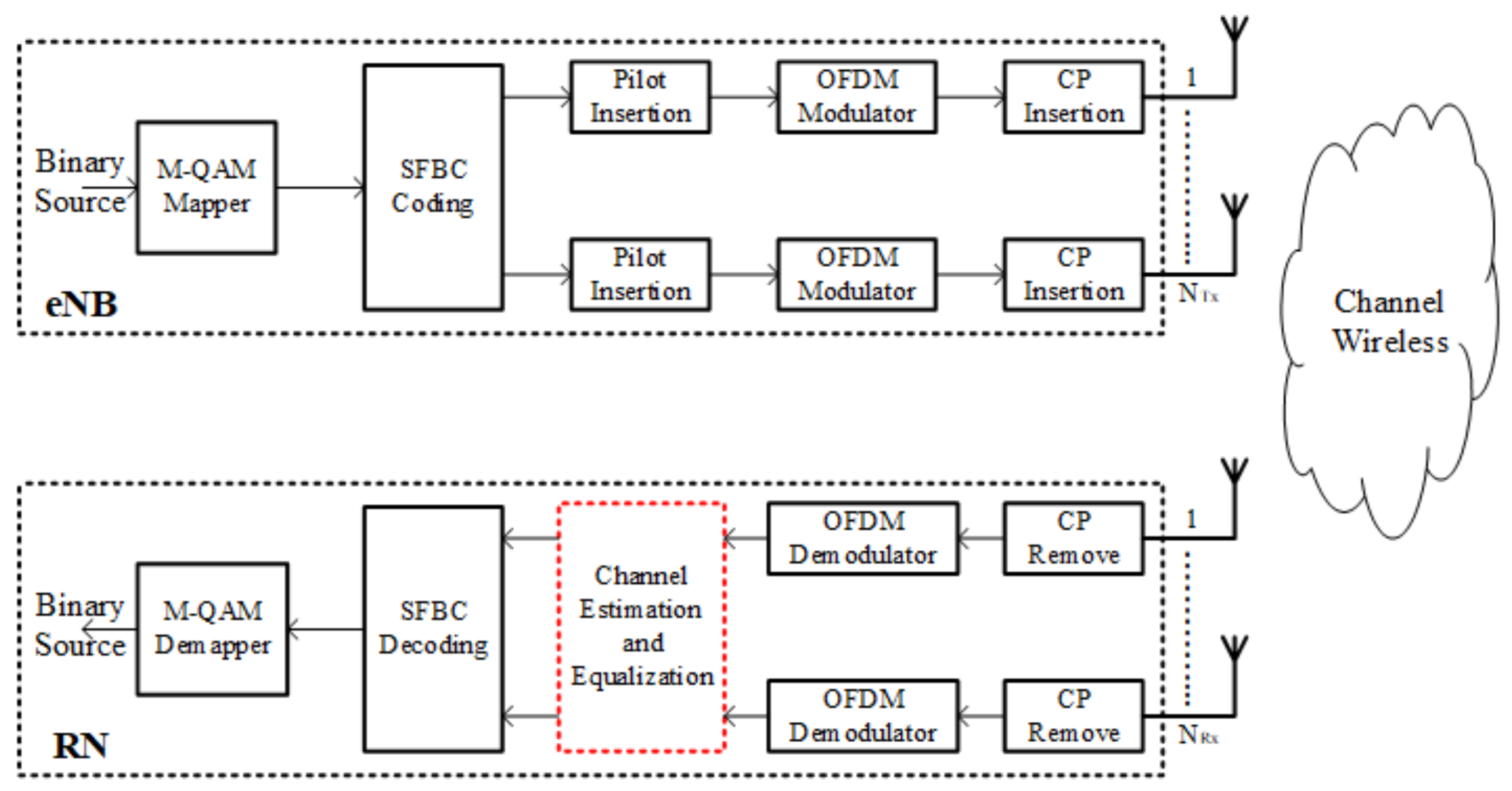 MIMO Channel Estimation in an SDR Platform for Evaluation of D&F Relay ...