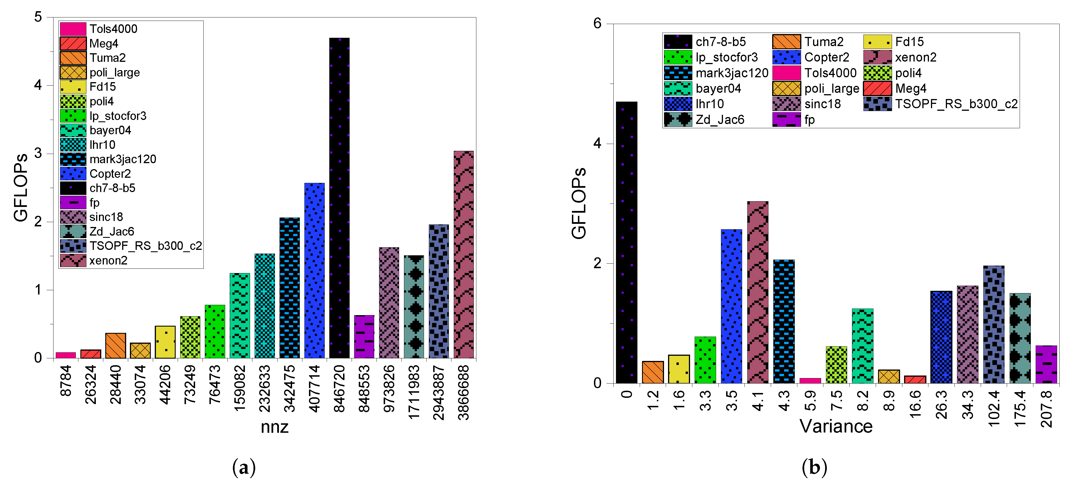 Electronics | Free Full-Text | Performance Analysis of Sparse Matrix-Vector Multiplication (SpMV ...