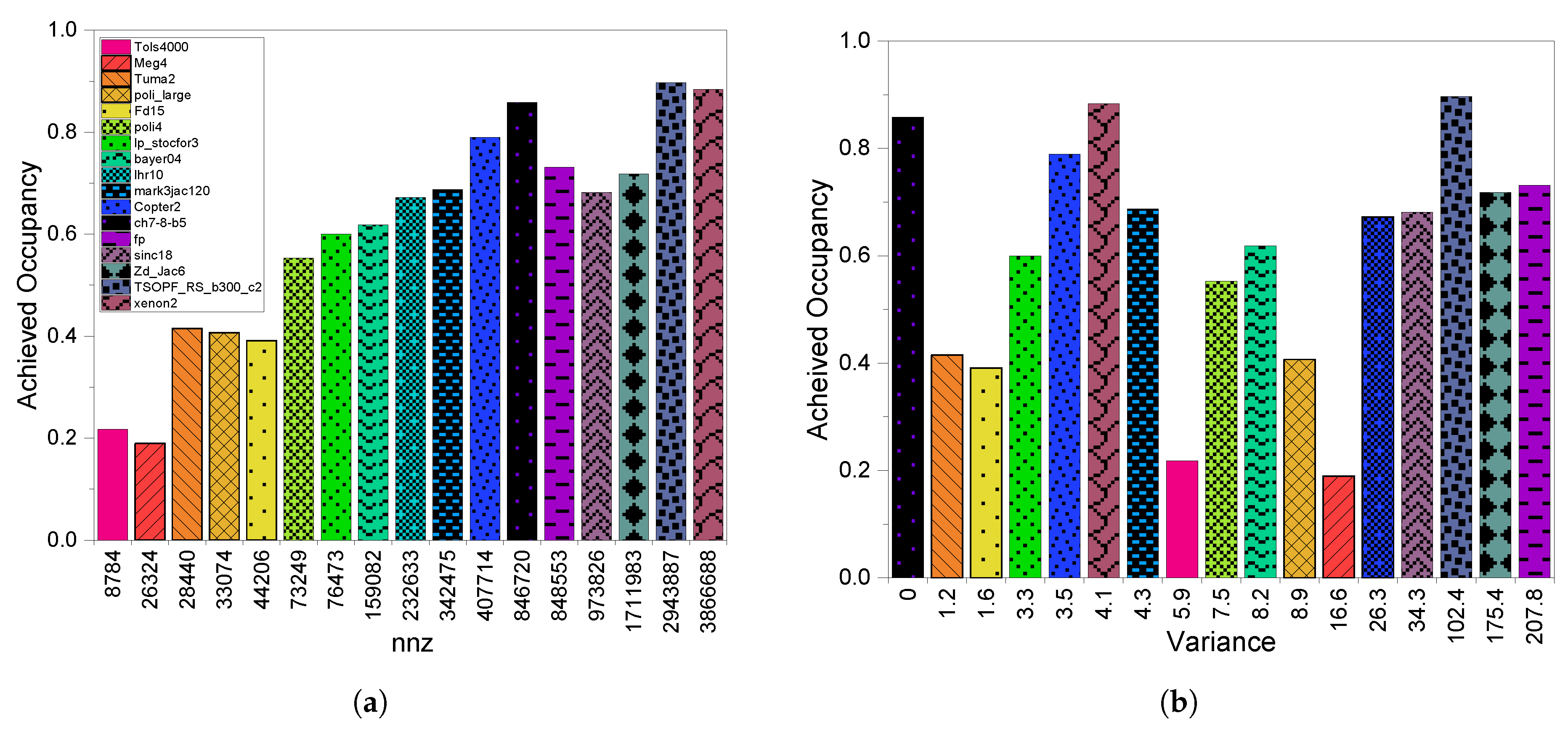 Electronics | Free Full-Text | Performance Analysis of Sparse Matrix ...