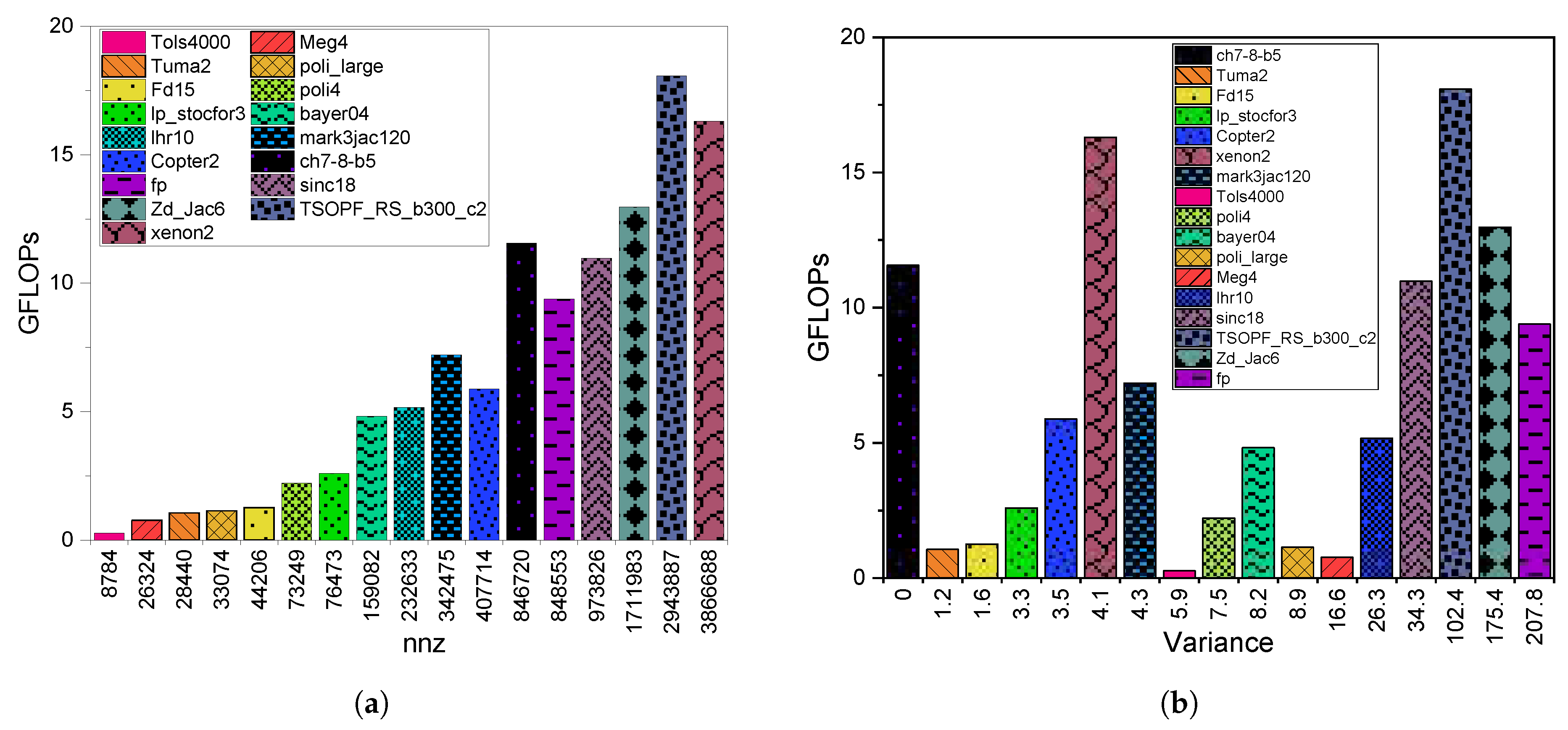 Electronics | Free Full-Text | Performance Analysis of Sparse Matrix ...