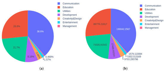 Analysis of Energy Consumption of Software Development Process Entities