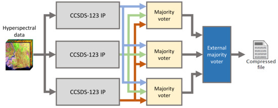 Electronics | Free Full-Text | Reliability Analysis of the SHyLoC CCSDS123 IP Core for Lossless ...