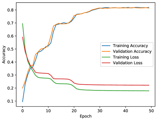 Utilising Deep Learning Techniques for Effective Zero-Day Attack Detection