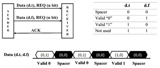 Electronics | Free Full-Text | Asynchronous Floating-Point Adders and ...