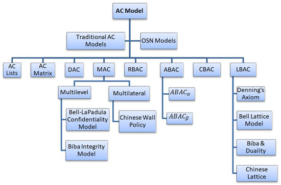 From Conventional to State-of-the-Art IoT Access Control Models