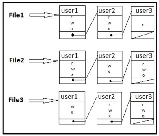 From Conventional to State-of-the-Art IoT Access Control Models