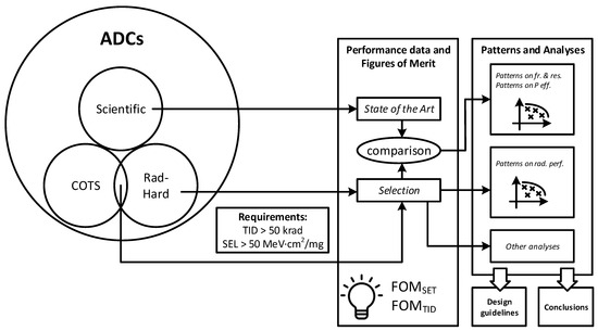 A Survey of Analog-to-Digital Converters for Operation under Radiation ...