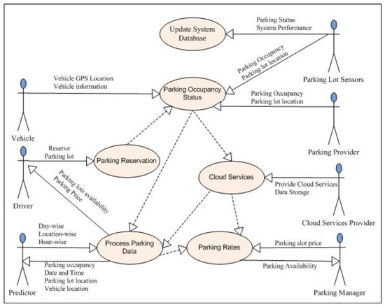 IoT Based Smart Parking System Using Deep Long Short Memory Network