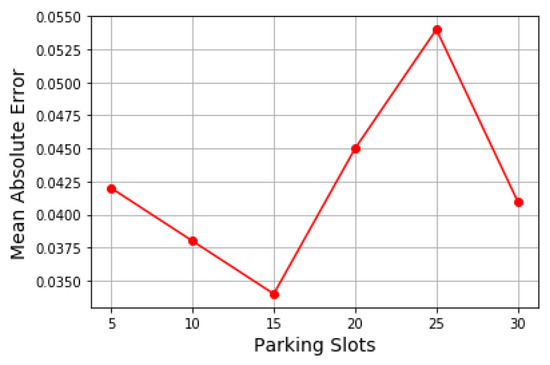 Electronics | Free Full-Text | IoT Based Smart Parking System Using Deep Long Short Memory Network